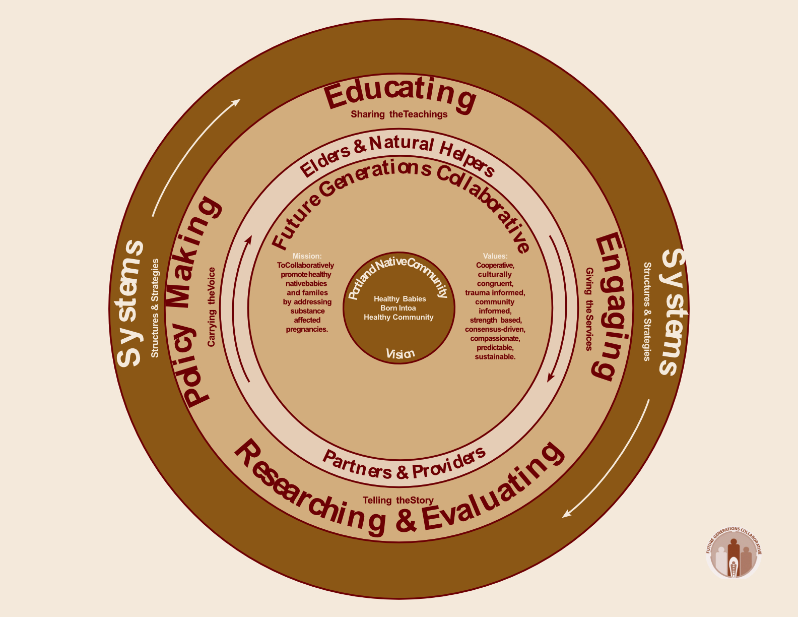 About – Future Generations Collaborative